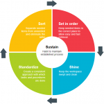 5s in the Office: Master in Streamlining Your Workplace - Risely