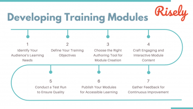 Developing Training Modules for Solid In-house Training - Risely