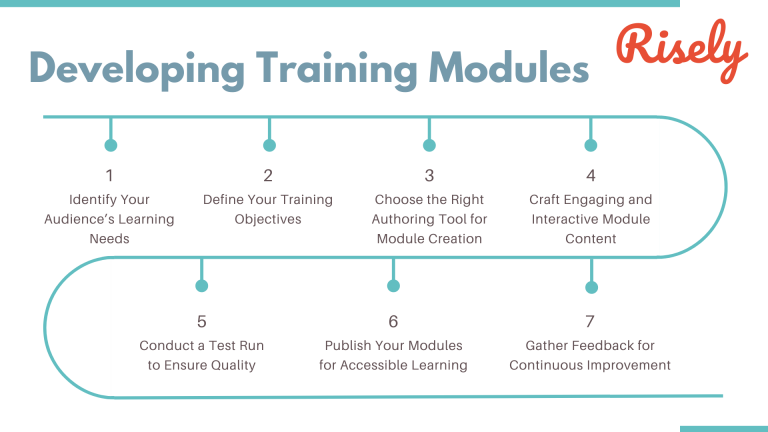 Developing Training Modules for Solid In-house Training - Risely
