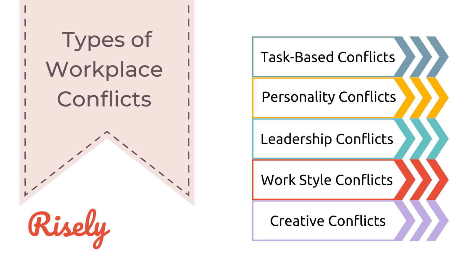 5 Types Of Conflicts In The Workplace And How To Beat Them - Risely