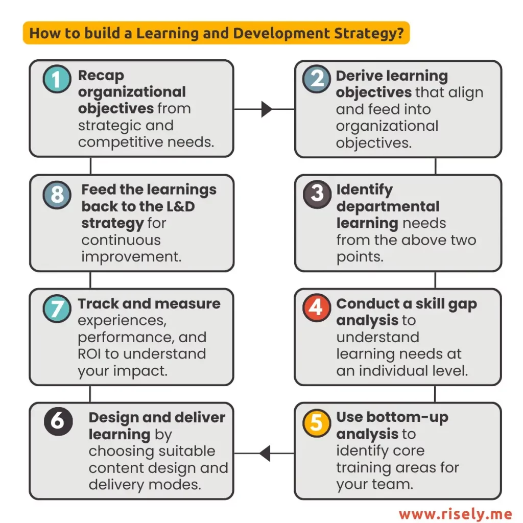 How To Build A Learning And Development Strategy How To Build A Learning And Development Strategy